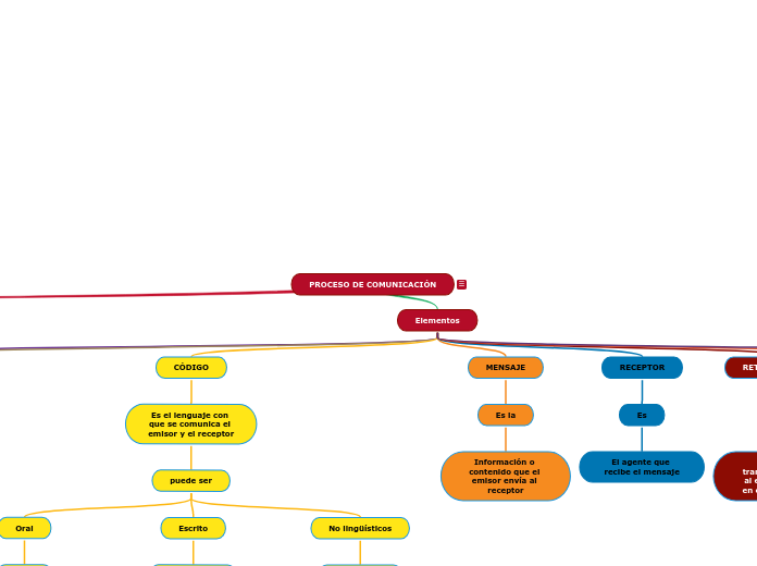 PROCESO DE COMUNICACIÓN - Mind Map